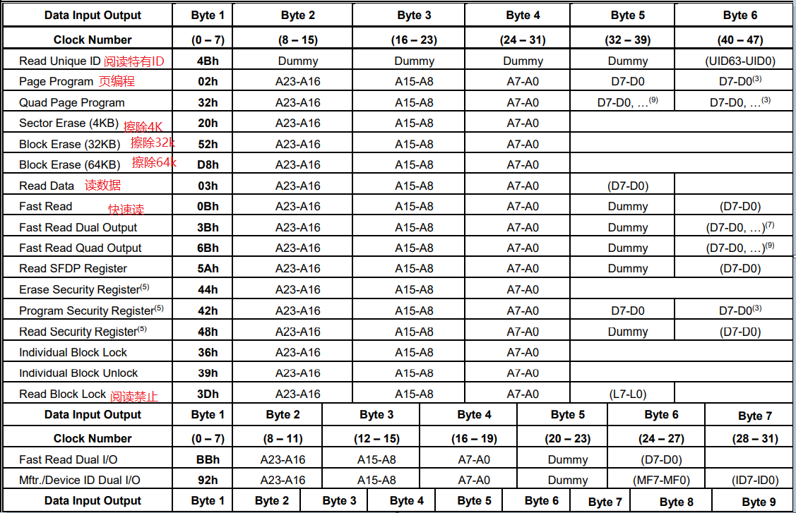 FLASH芯片（W25Q128）-CSDN博客