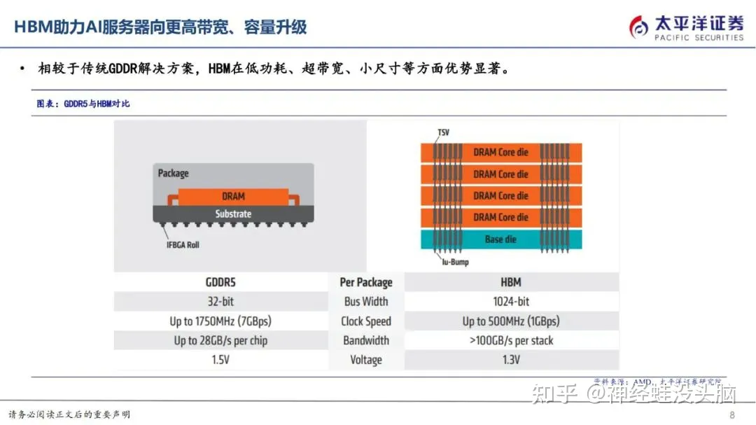 HBM、HBM2、HBM3和HBM3e技术对比_gddr6x和hbm3e-CSDN博客