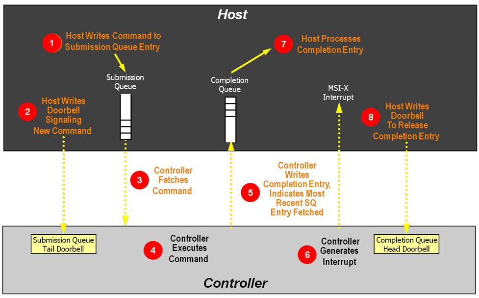 剖析SPDK读写NVMe盘过程--从hello_world开始-CSDN博客
