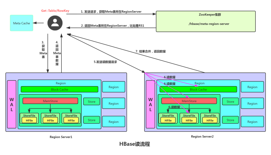 HBase：海量数据分布式存储系统详细介绍_海量数据存储hbase-CSDN博客