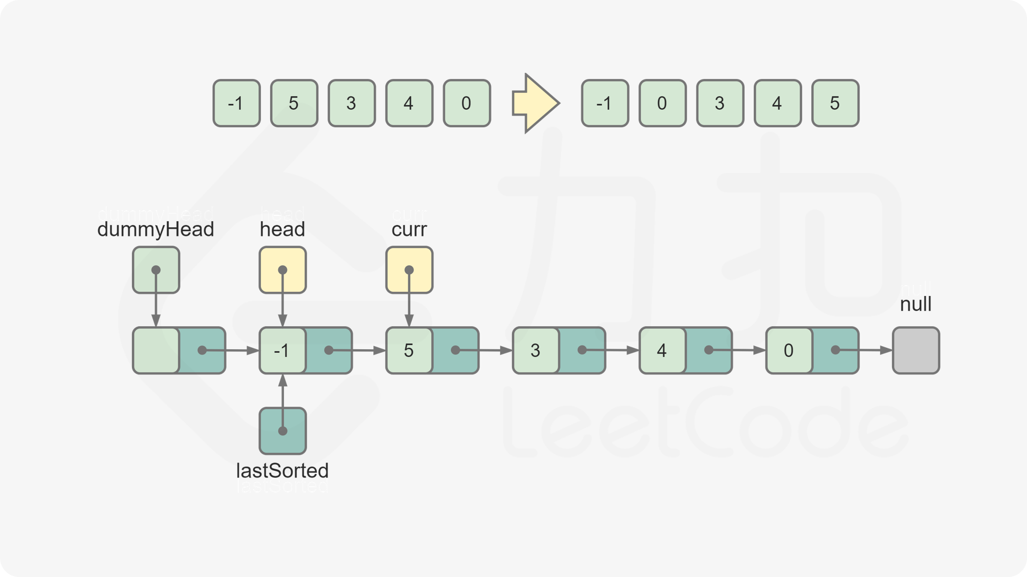 数据结构代码题 插曲＜插入排序顺序链式实现＞直接插入排序链式存储 Csdn博客