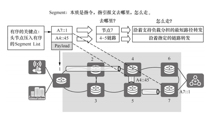SRv6网络编程：开启IP网络新时代 | 一文读懂SRv6 Policy-CSDN博客