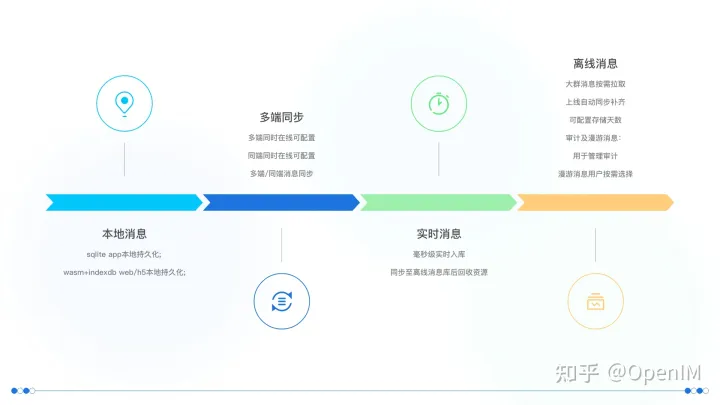时不我待,拥抱趋势,开源im项目openim技术简介 Csdn博客