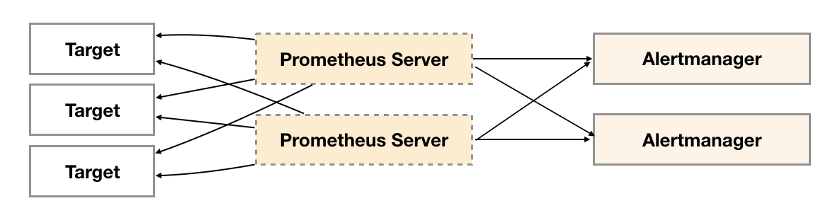 Prometheus AlertManager high available - Programmer Sought