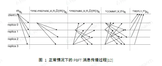 【转】BFT类共识协议概览与分析实测-CSDN博客