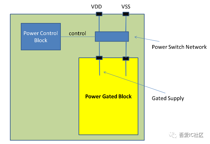 这些低功耗设计实现经验，你真的懂了吗？_fine grain power gating-CSDN博客