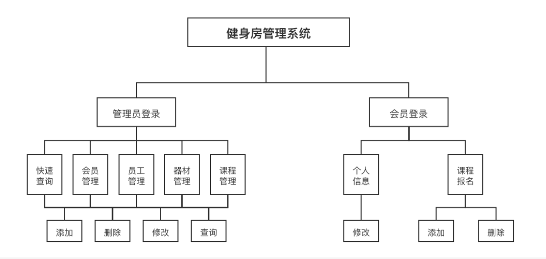 基于springboot健身房管理系统 Csdn博客