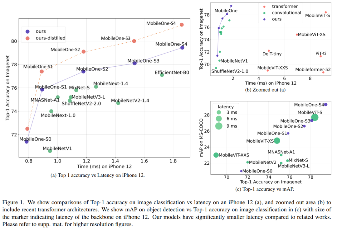 CVPR 2023 | MobileOne：移动端仅需1ms的高性能主干！超越MobileViT！-CSDN博客