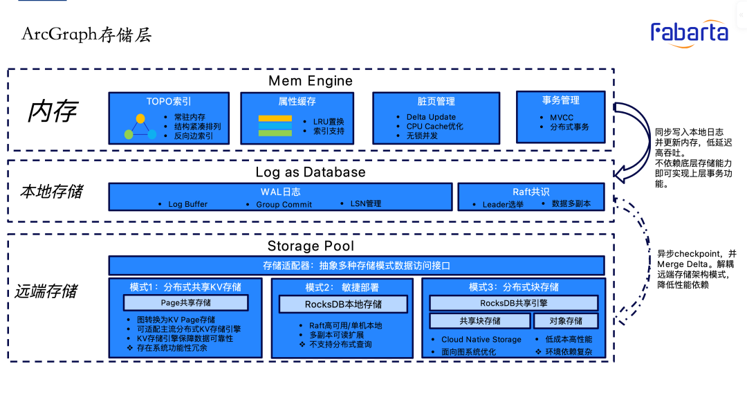 一文读懂 Fabarta ArcGraph 图数据库丨技术解读_图数据与向量融合引擎的设计的目的是什么-CSDN博客
