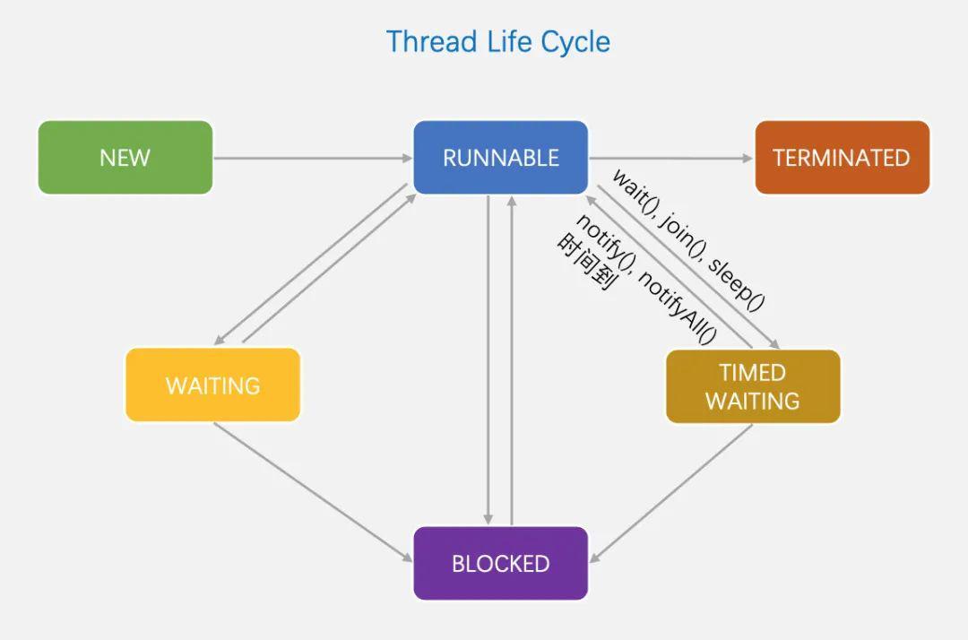 java线程生命周期（thread）_java线程的完整生命周期-CSDN博客