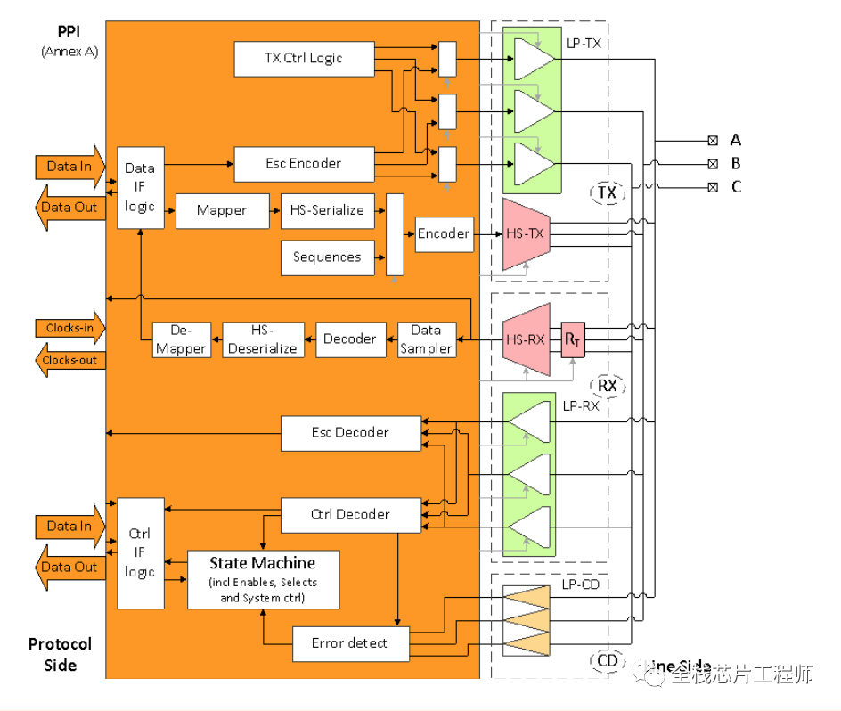 MIPI协议之DPHY、CPHY区别_mipidphy和cphy的区别-CSDN博客