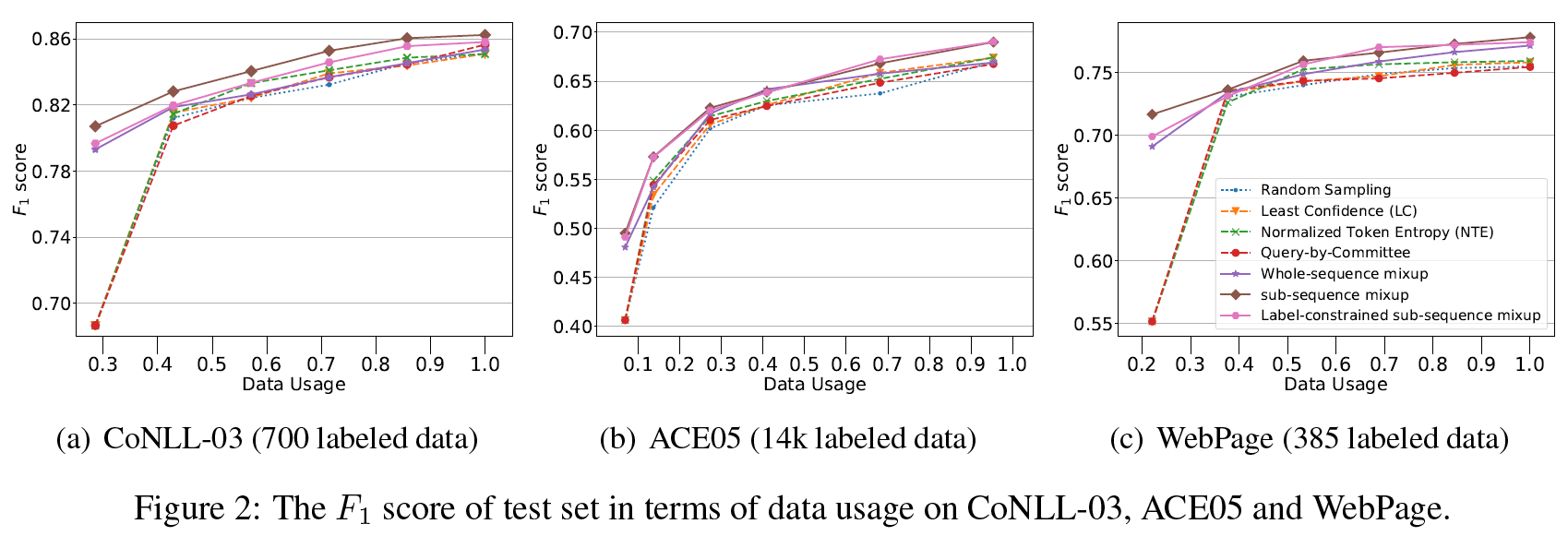 NLP 中的通用数据增强方法及针对 NER 的变种_leveraging bert with mixup for sentence classifica-CSDN博客
