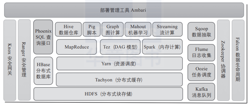 Hadoop生态系统 Csdn博客 