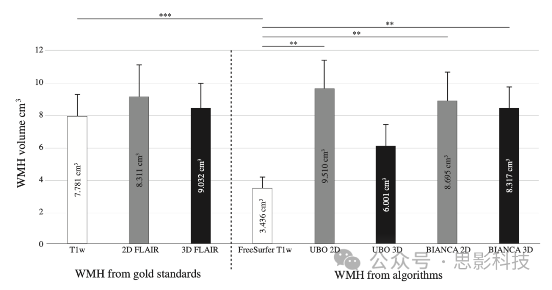 FreeSurfer、UBO Detector和BIANCA提取白质高信号性能比较-CSDN博客