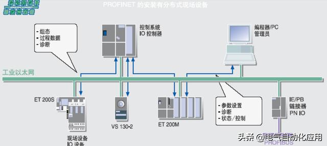 profibus通讯快速入门_西门子Profinet通讯快速入门，手把手带您使用并诊断信息！...-CSDN博客