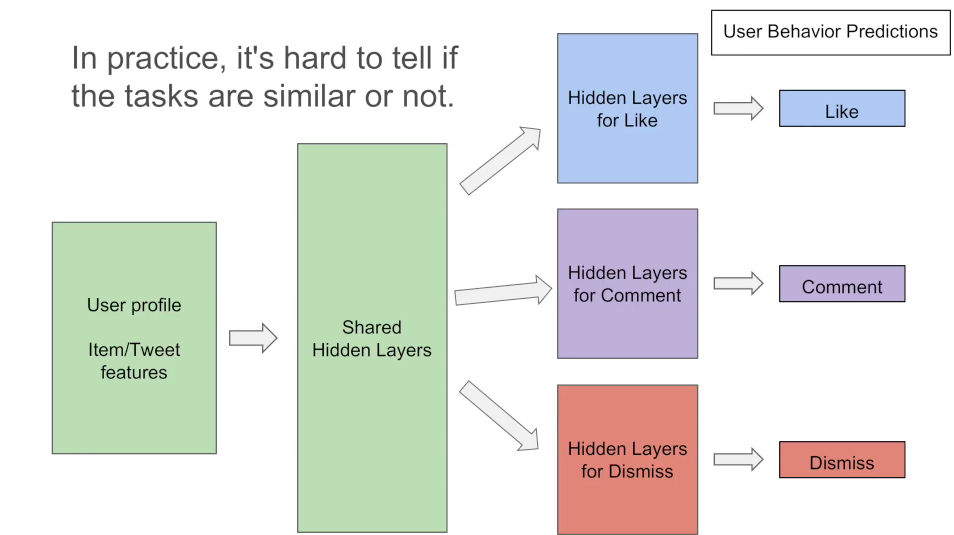 MMOE原理介绍-CSDN博客