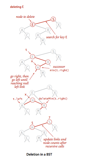 Delete operation of binary tree - Java - Programmer Sought
