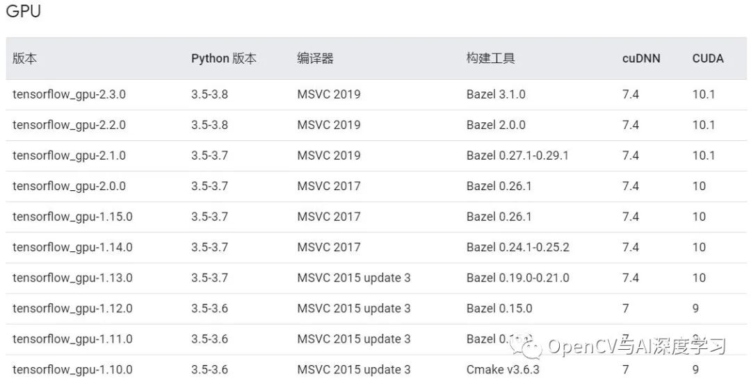 cuda tensorflow版本对应_TensorFlow2.x GPU版安装与CUDA版本选择指南-CSDN博客