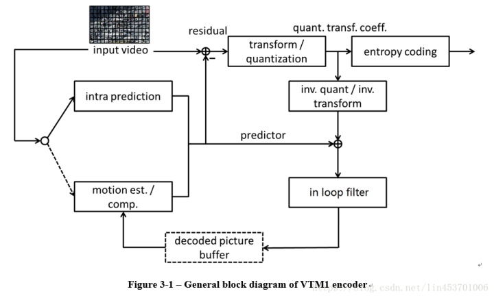 dct变换的主要优点有哪些_浅谈VVC（H.266）的变换模块-CSDN博客