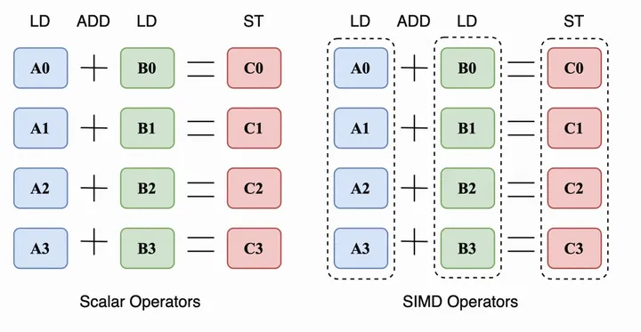 深度优化 | PolarDB-X 基于向量化 SIMD 指令的探索_rethinking simd vectorization for in-memory databa-CSDN博客