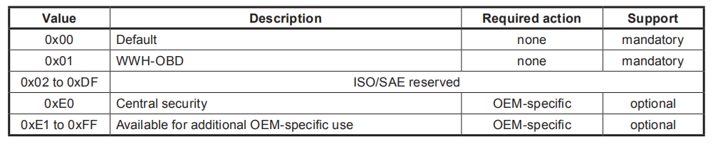 详解ISO13400文档-3_routing activation-CSDN博客