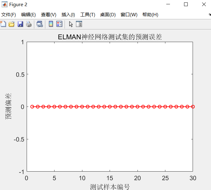 【elman预测】基于elman动态递归神经网络实现数据预测matlab源码elman Neural Network源码 Csdn博客