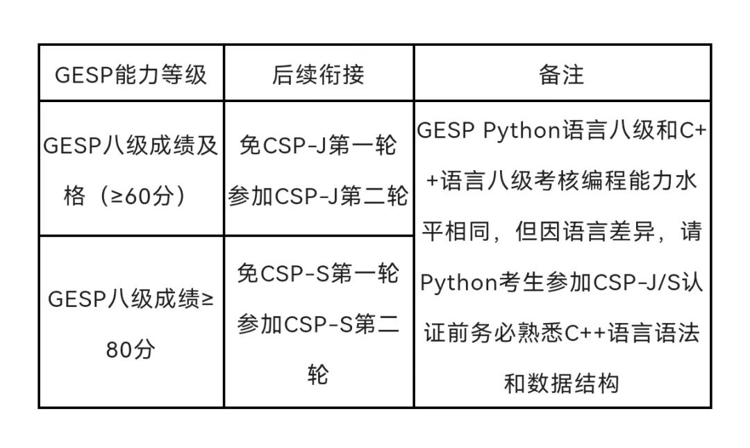 认证时间：2024年CCF GESP来啦！_gesp考试时间-CSDN博客