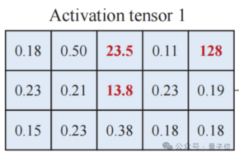 清华开源混合精度推理系统MixQ，实现大模型近无损量化并提升推理吞吐_大模型中激活值存在离群值-CSDN博客