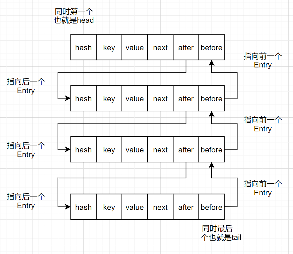LinkedHashMap是如何实现有序的_linkedhashmap是有序的吗-CSDN博客