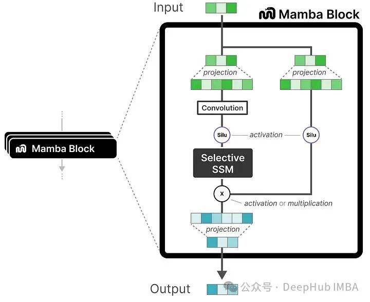 Mamba详细介绍和RNN、Transformer的架构可视化对比_将transformer块中的cnn换成mamba块-CSDN博客
