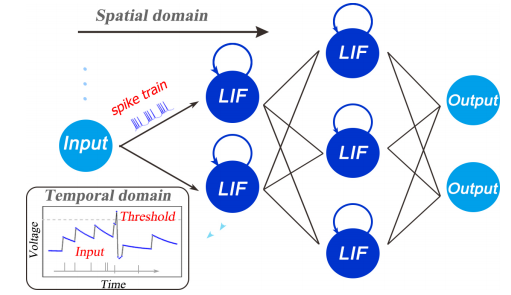 Spatio-Temporal Backpropagation for Training High-performance Spiking Neural Networks笔记-CSDN博客