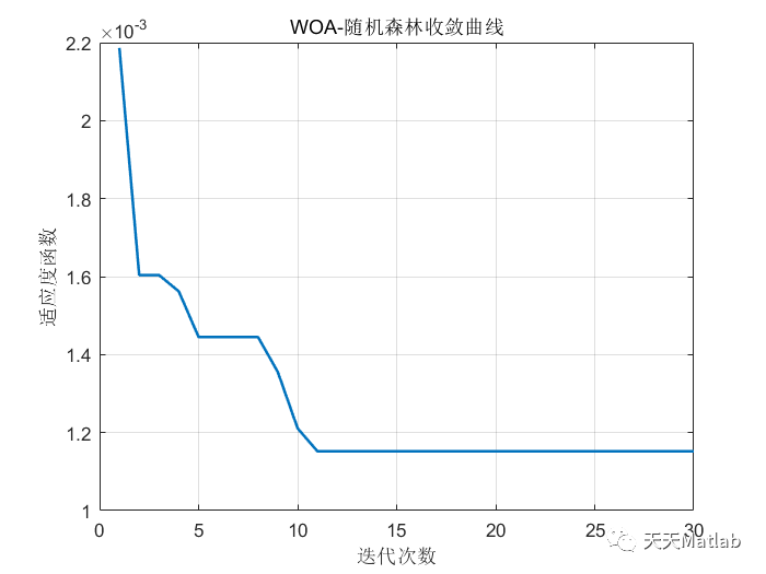 【rf回归预测】基于鲸鱼算法优化森林算法woa Rf实现风电数据回归预测附matlab代码 Csdn博客