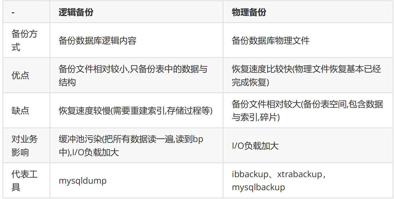 Mysql的逻辑备份与物理备份 云计算笔记整理mysql物理备份、逻辑备份原理 Csdn博客