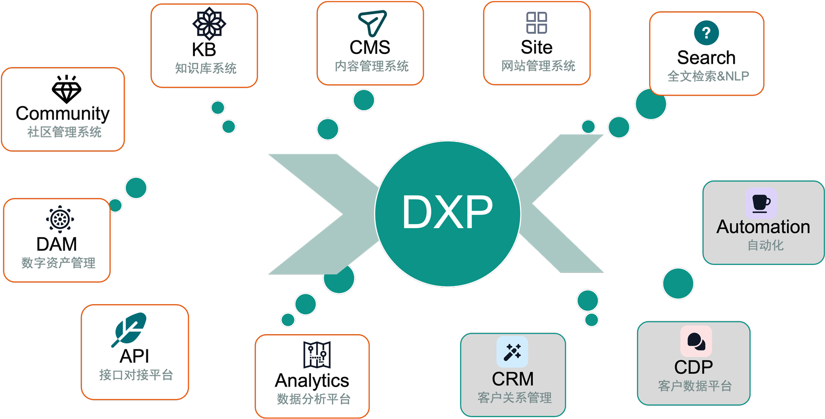 Baklib｜DXP 和 AI：中小企业数字化成熟度和竞争力的关键_人工智能_探码科技-永洪数据分析社区