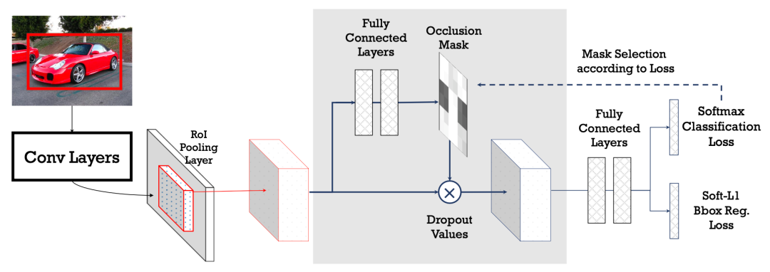 【每周CV论文推荐】GAN如何用于目标检测模型提升性能？-CSDN博客