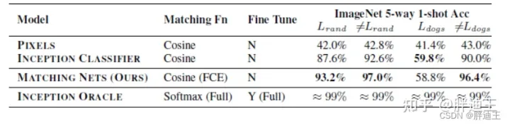 如何理解few-shot learning中的n-way k-shot？-CSDN博客