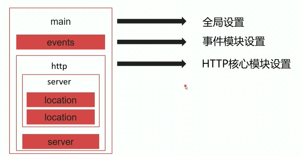 Nginx笔记（五） Csdn博客 