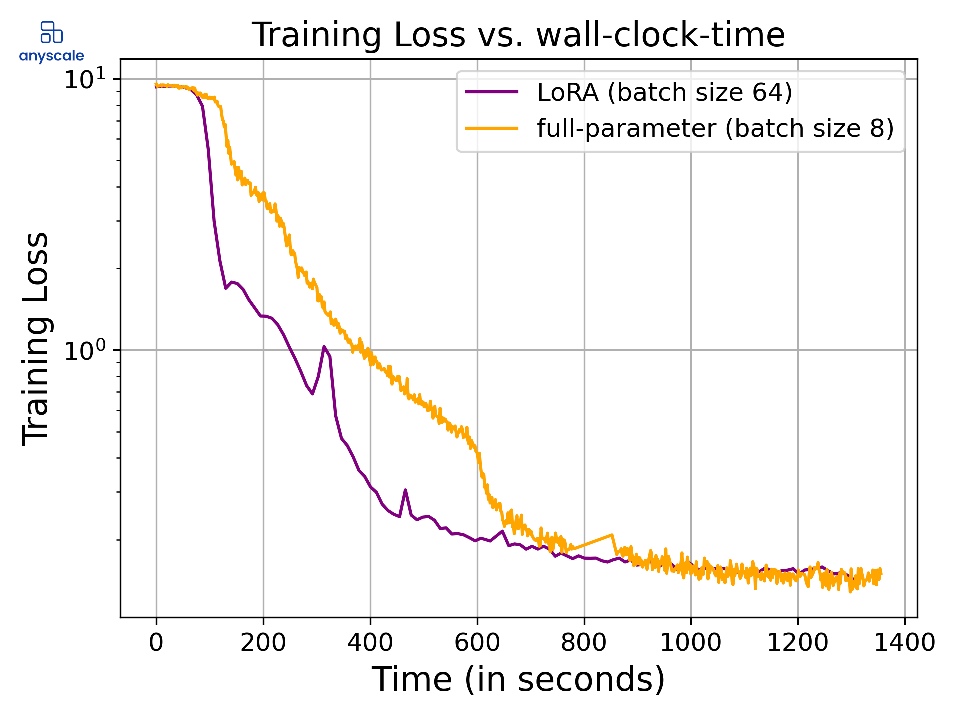 【LLM】微调LLM：LoRA 还是全参数？Llama 2 的深入分析_全参数 lora微调-CSDN博客
