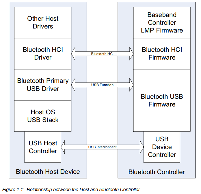 蓝牙HCI Dongle说明_ats2851-CSDN博客
