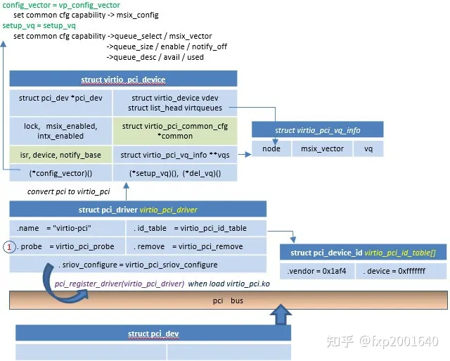 Linux Virtio Net Driver Csdn博客 