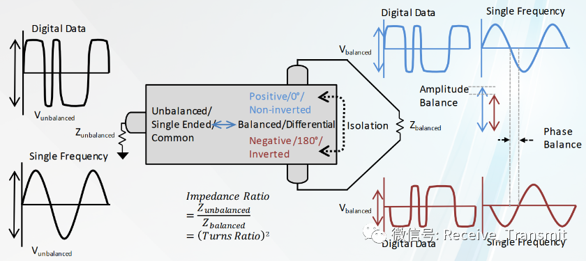 Balun基础知识及共轭匹配作用_理想balun-CSDN博客