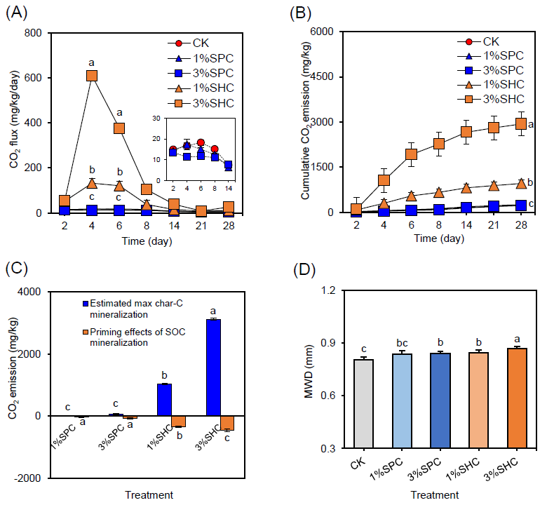 iMeta | 尤祥伟/李义强团队-揭示水热炭调控滨海盐碱土固碳减排新机制-CSDN博客