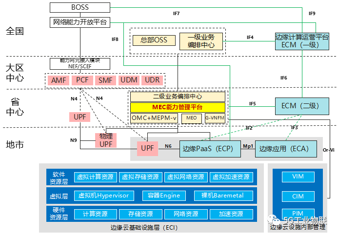 5G边缘计算MEC节点容灾组网部署方案研究-CSDN博客