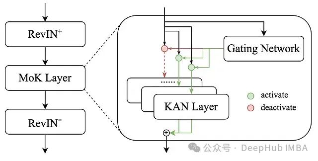 KAN专家混合模型在高性能时间序列预测中的应用：RMoK模型架构探析与Python代码实验_taylorkan-CSDN博客