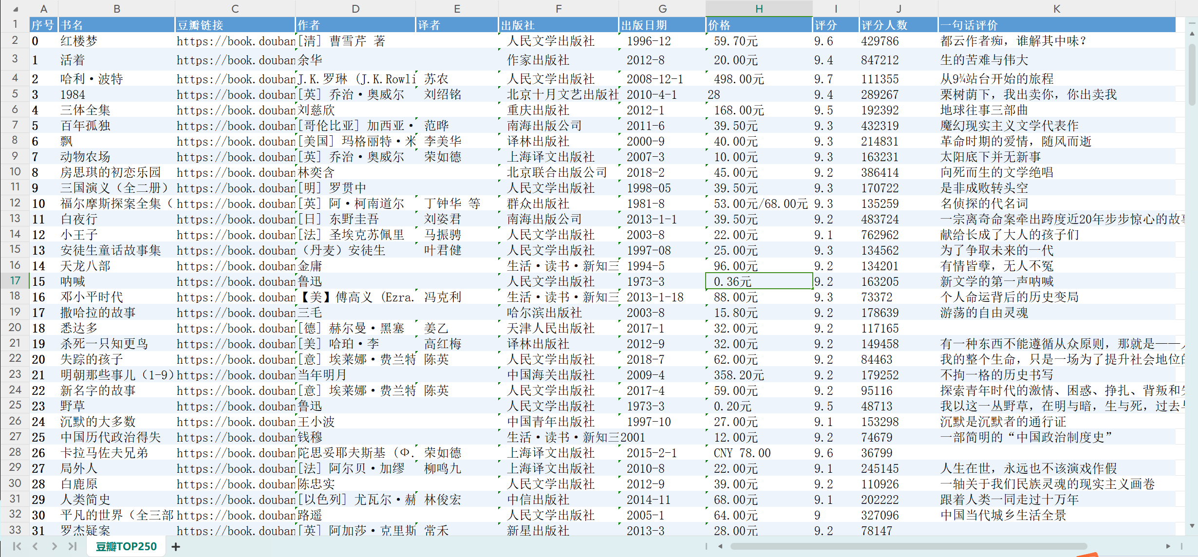 【python爬虫案例】利用python爬取豆瓣读书评分top250排行数据! Csdn博客