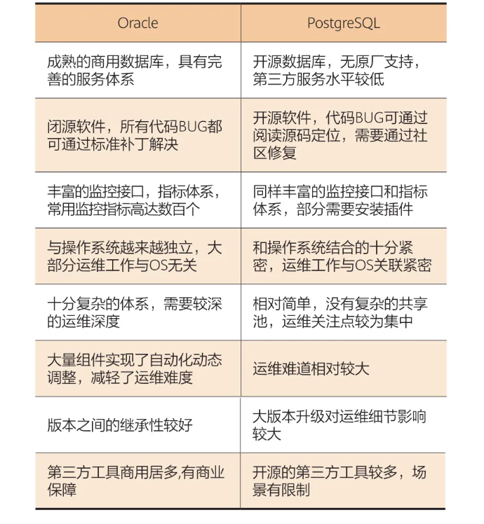 Postgresql 平替”oracle：应用和基础架构改造技巧经验分享 Csdn博客