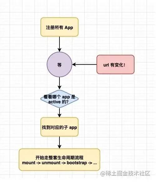 关于微前端架构的几种技术选型，看这篇就够了 Csdn博客
