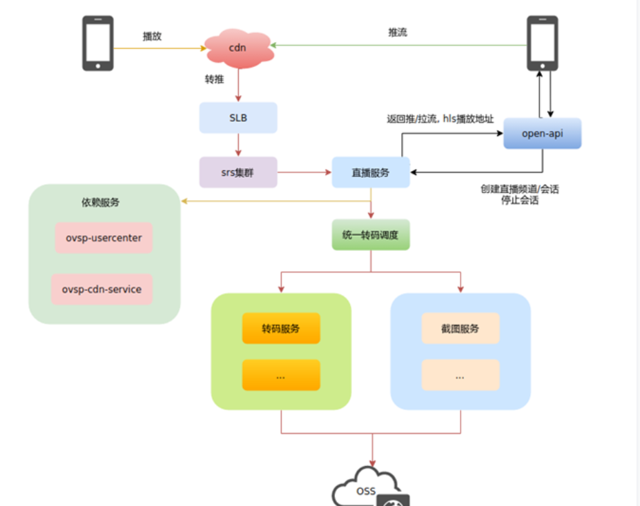 SRS搭建rtmp流媒体服务器_srs配置rtmp账户密码-CSDN博客
