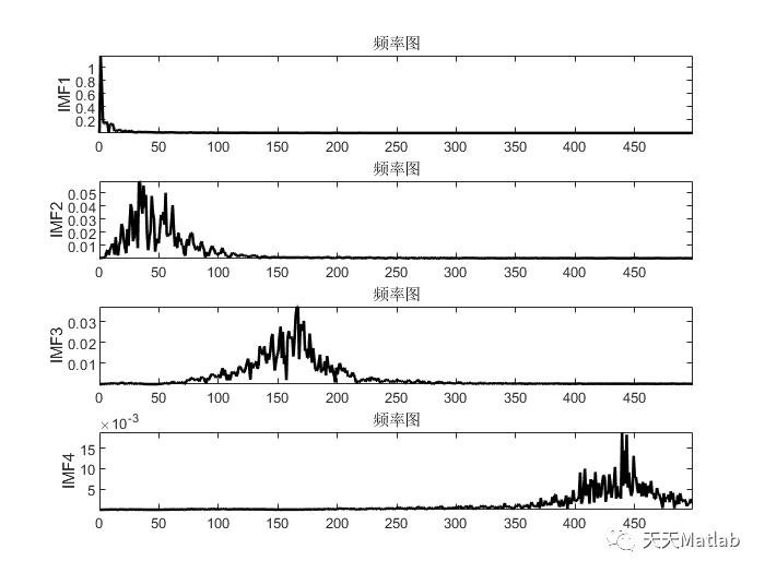 蜣螂算法优化变分模态分解dbo Vmd实现信号去噪 Matlab实现 Csdn博客