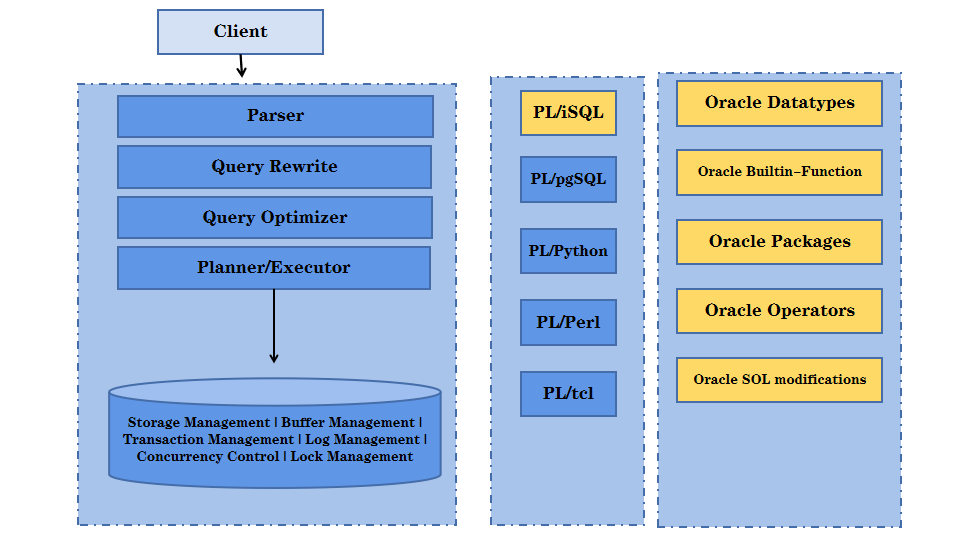 “从0到1”指南 | IvorySQL数据库建模，助你快速实现数据操作！-CSDN博客
